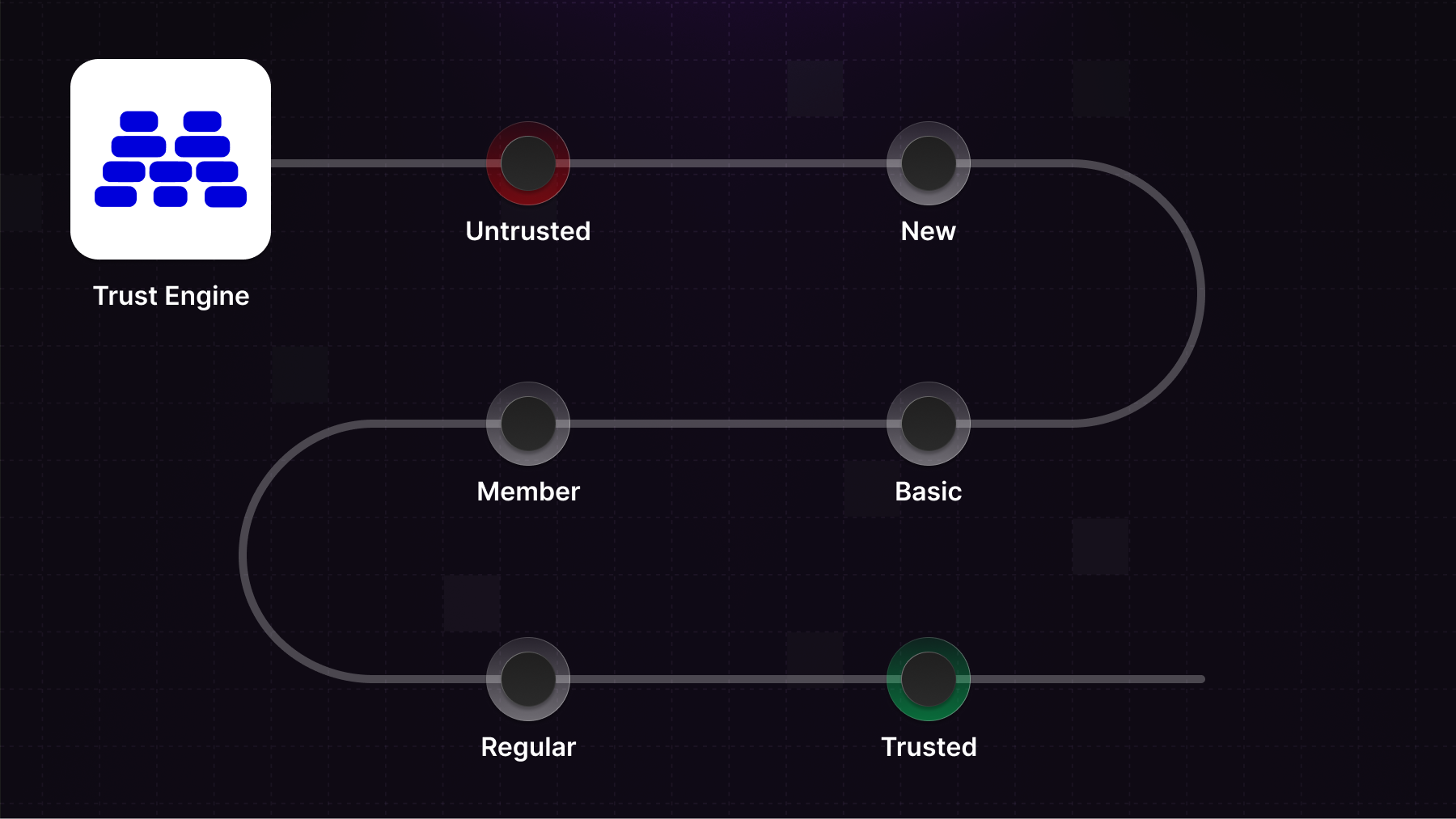 Trust levels